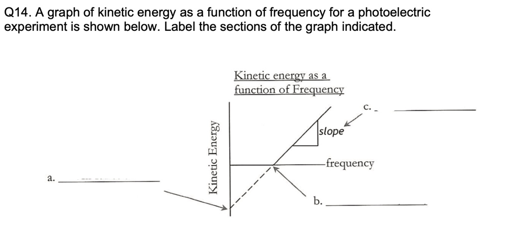 SOLVED: Q14. A graph of kinetic energy as a function of frequency for a ...