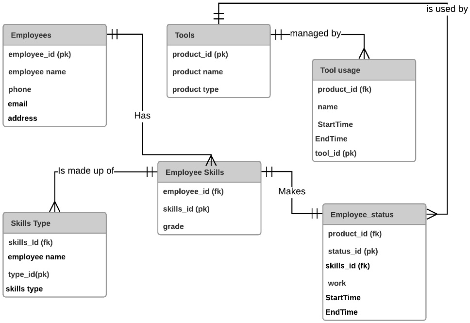 SOLVED: Create a map (ERD) of entities and find all dependencies and ...
