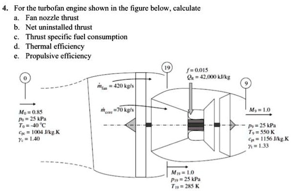 SOLVED: For the turbofan engine shown in the figure below, calculate: a. Fan nozzle thrust b ...