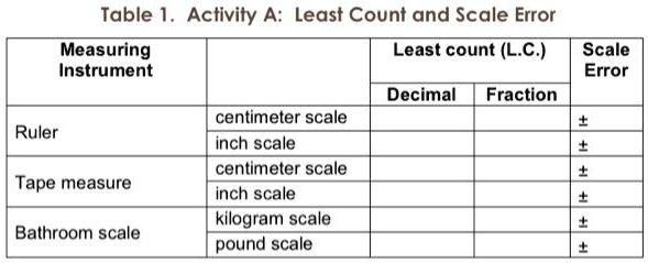 table 1 activity a least count and scale error measuring least count lc ...