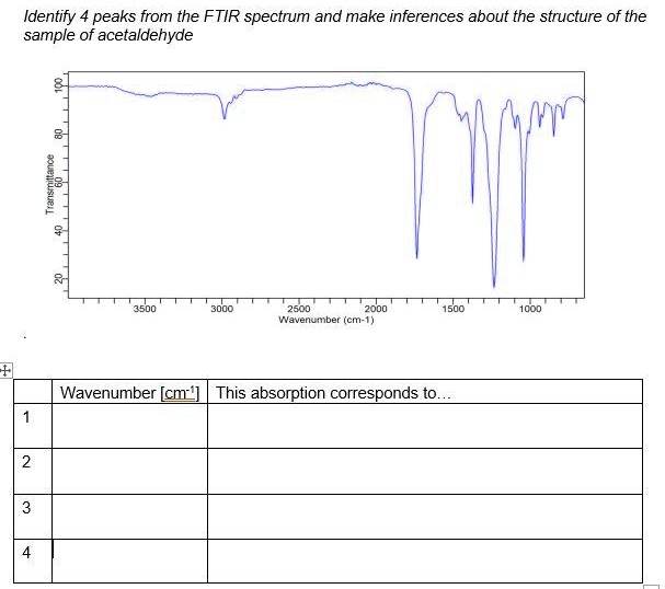 SOLVED: Identify four peaks in the FTIR spectrum and draw conclusions ...
