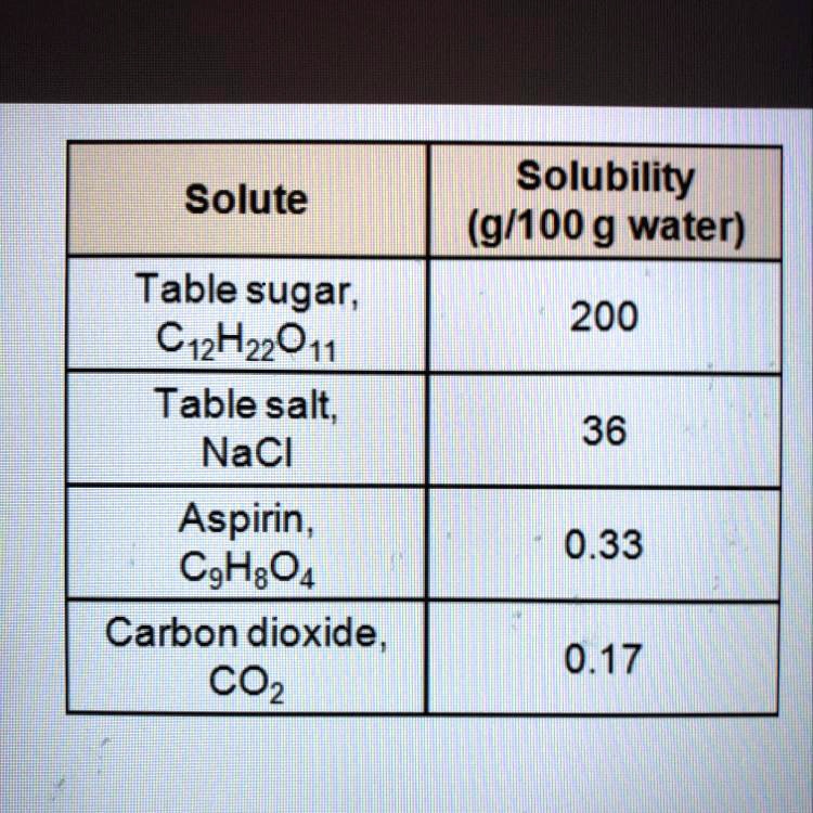 SOLVED: 'Use the table to compare the solubilities of the substances ...
