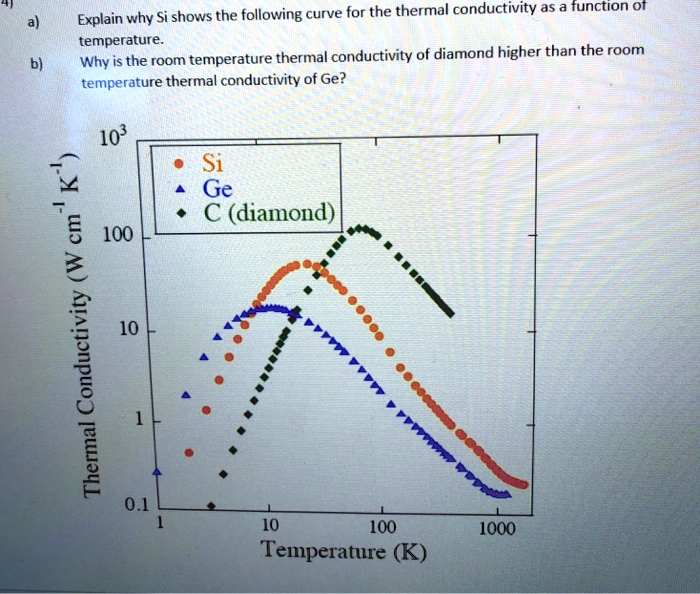 SOLVED: why Si shows the following curve for the thermal conductivity ...