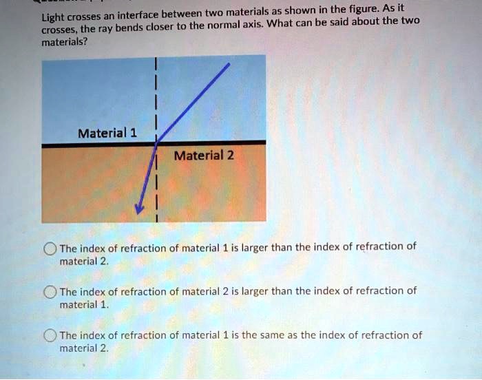 SOLVED:an interface between two materials as shown in the figure: As it ...