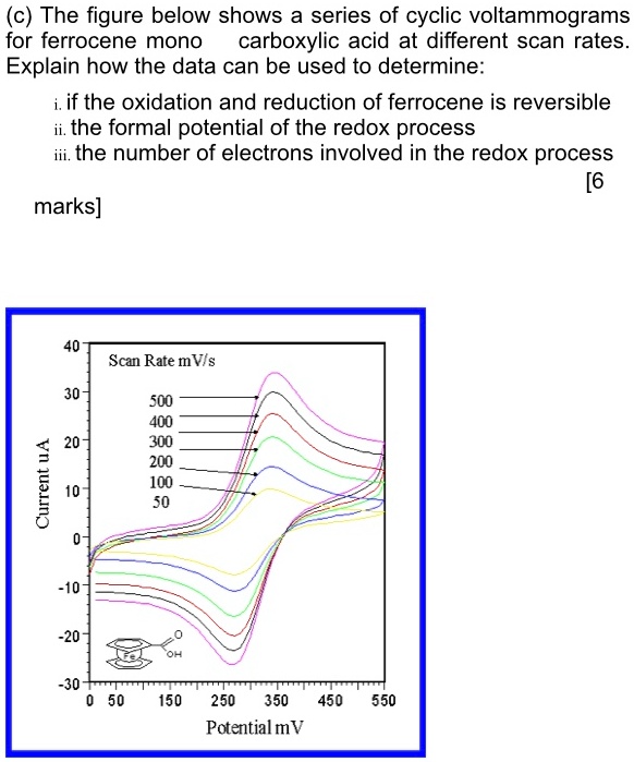 SOLVED:(c) The figure below shows a series of cyclic voltammograms for ...