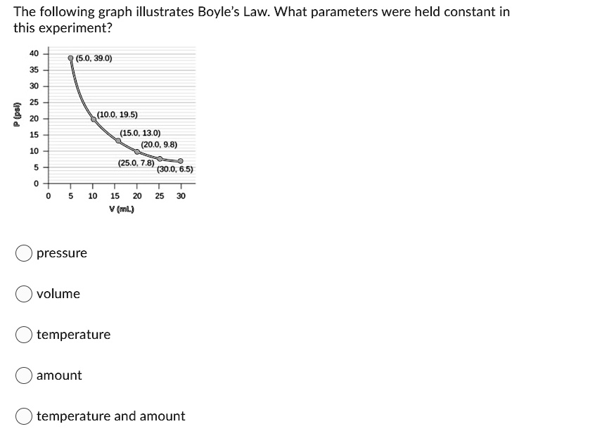 SOLVED: The following graph illustrates Boyle's Law What parameters ...