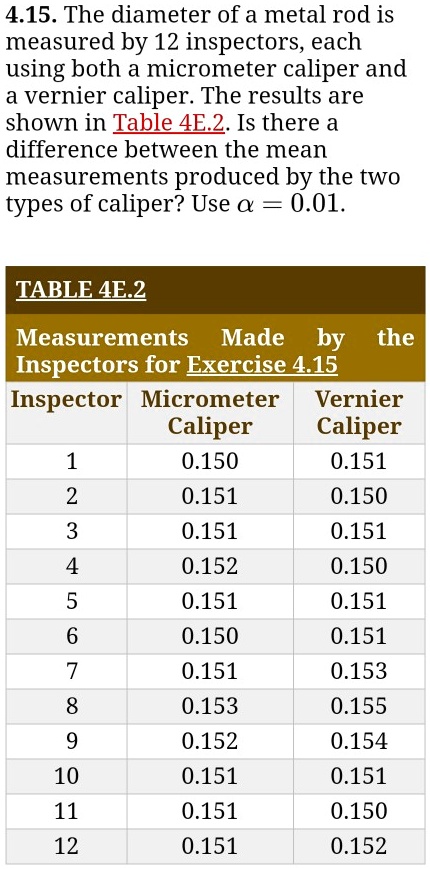 415 the diameter of a metal rod is measured by 12 inspectors each using ...