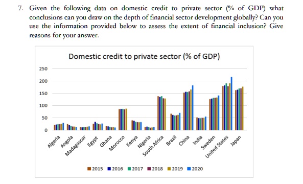 7. Given the following data on domestic credit to private...