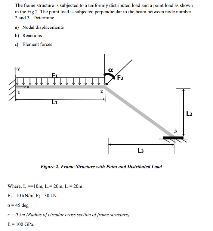 the frame structure is subjected to a uniformly distributed load and a ...