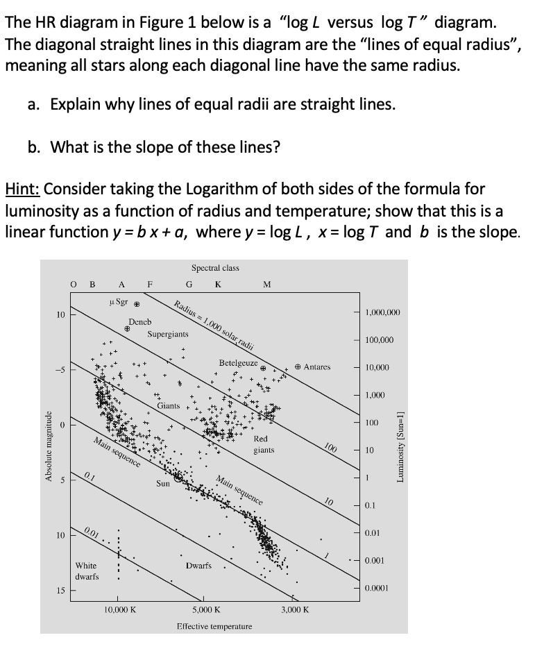 SOLVED: The HR diagram in Figure 1 below is a "log L versus log T ...