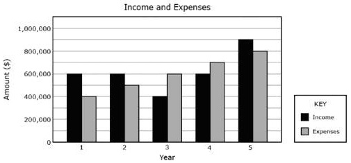 SOLVED: The bar graph shows a company's income and expenses over the ...
