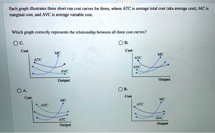 Each graph illustrates three short-run cost curves for firms, where ATC ...