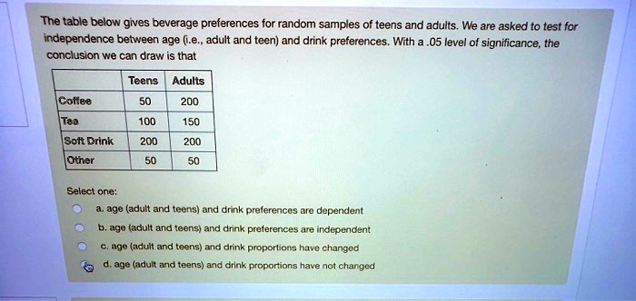 the table below gives beverage preferences for random samples of teens ...