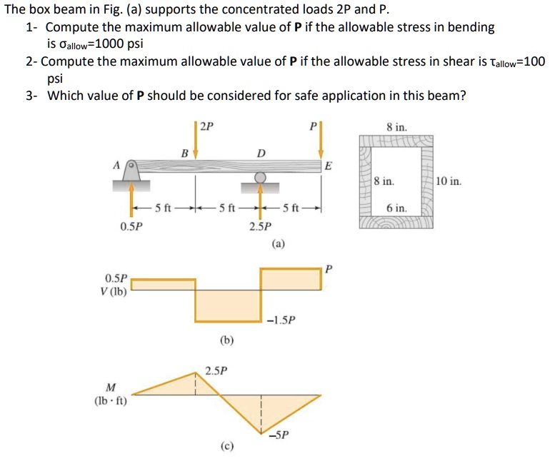 The box beam in Fig. (a) supports the concentrated loads 2P and P. 1- Compute the maximum ...