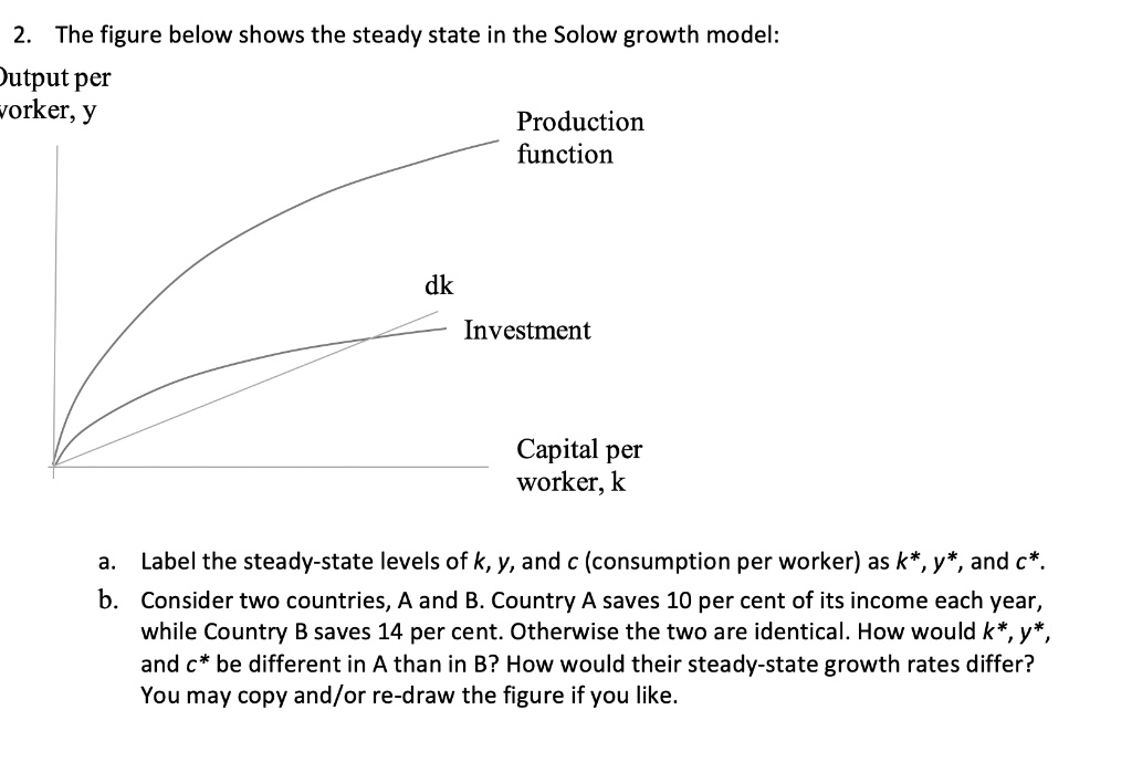 2. The figure below shows the steady state in the Solow growth model: Output per worker, y ...