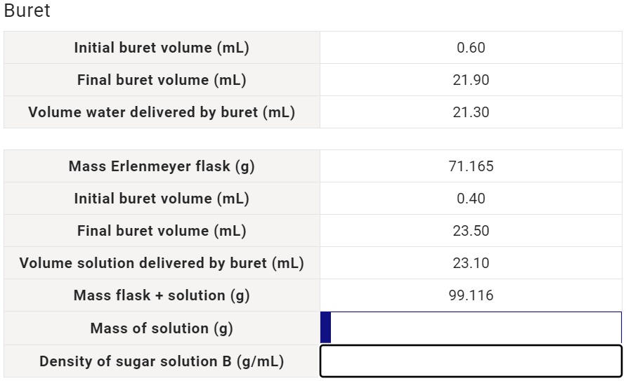 Buret Initial buret volume (mL) 0.60 Final buret volume (mL) 21.90 ...