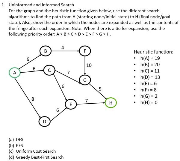 Get Answer 1 Uninformed And Informed Search For The Graph And The Heuristic Function Given