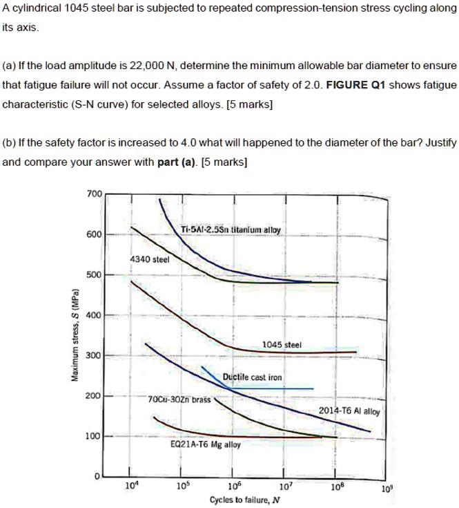 a cylindrical 1045 steel bar is subjected to repeated compression ...