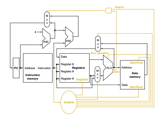 4 Mux Branch Add Add M U X ALU operation Data MemWrite Register # PC Address Instruction ...