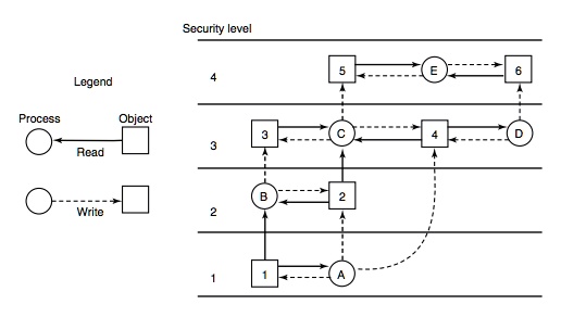the bell lapadula multilevel security model please use the example ... the bell lapadula multilevel security model please use the example ...