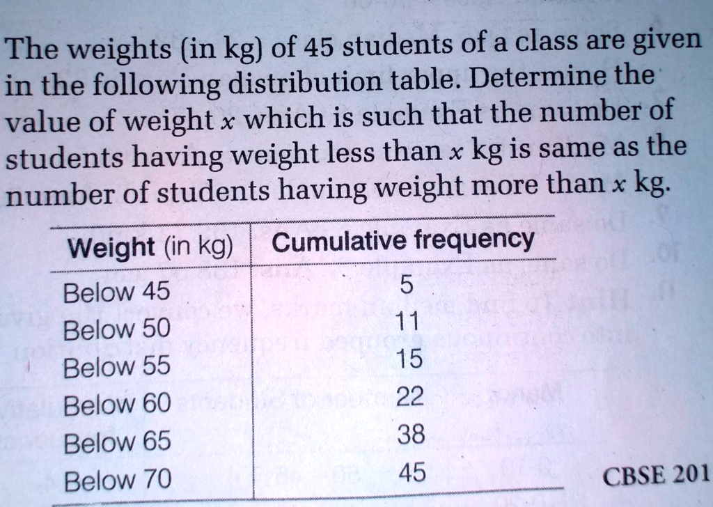 The weights (in kg) of 45 students of a class are given in the ...