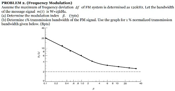 SOLVED: PROBLEM 2. (Frequency Modulation) Assume the maximum frequency deviation f of an FM ...