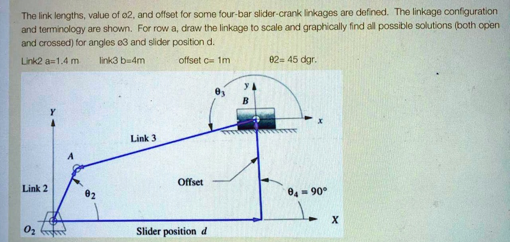 The link lengths, value of θ2, and offset for some four-bar slider-crank linkages are defined ...