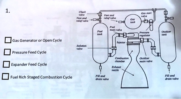 1. Check valve Vent and relief valve Gas start valve Vent...