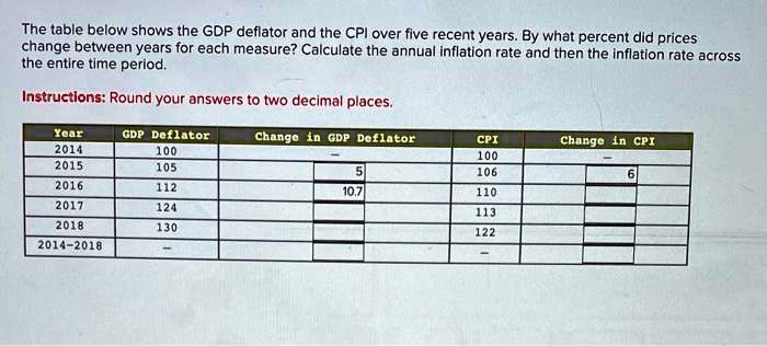 The table below shows the GDP deflator and the CPI over five recent ...