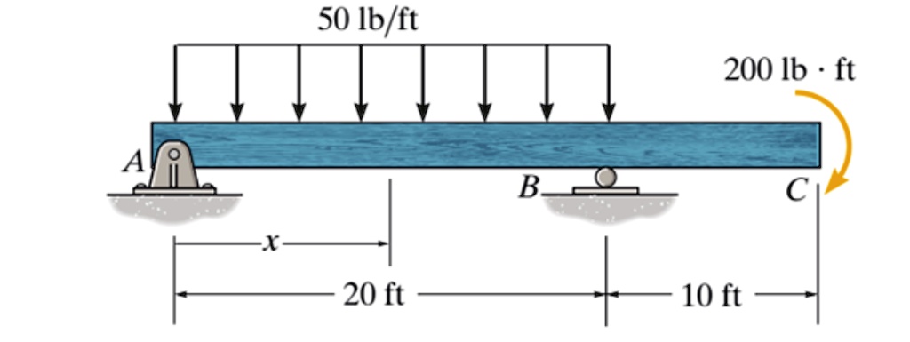 SOLVED: Draw a shear and moment diagram for the beam. 50 Ib/ft 200 Ib ...