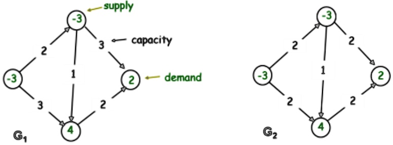 SOLVED: Consider the two circulation networks G1 and G2 shown below ...