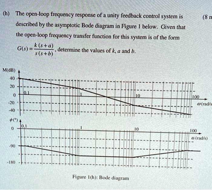 SOLVED: The open-loop frequency response of a unity feedback control system is described by the ...