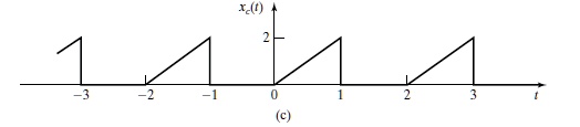 SOLVED: For the periodic triangular waveform shown below, determine the ...