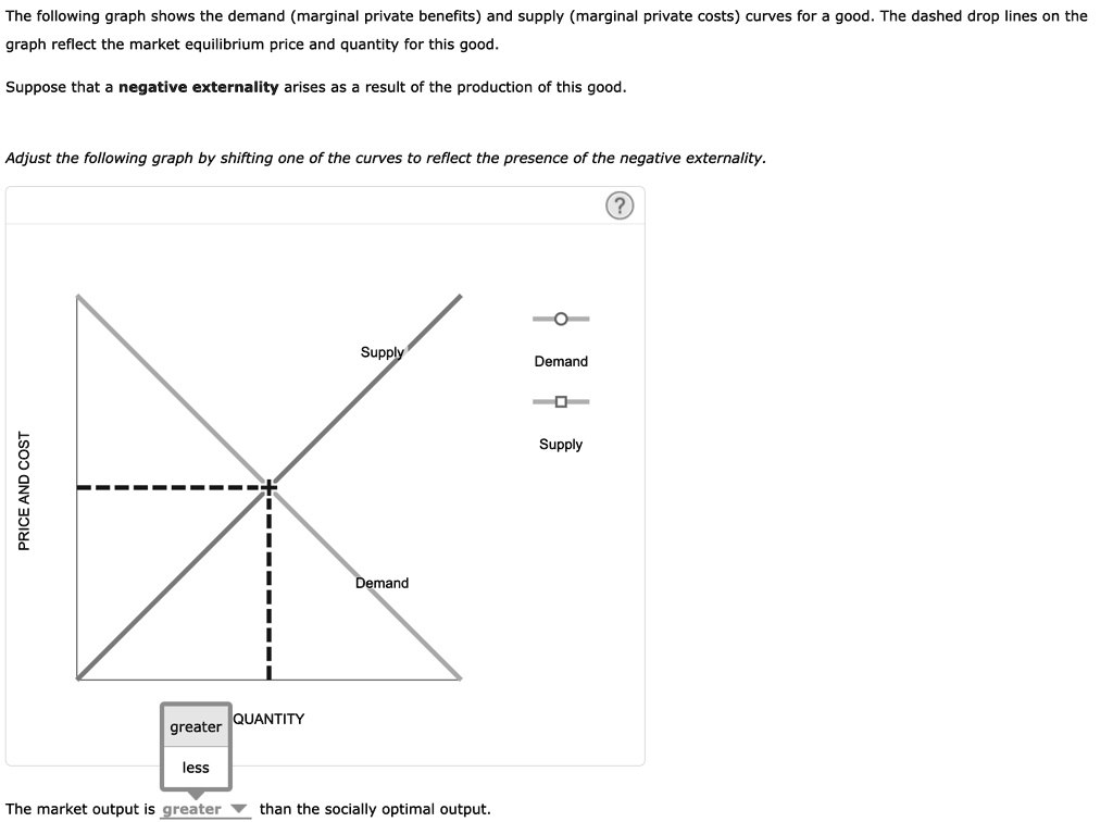 SOLVED: The following graph shows the demand (marginal private benefits ...