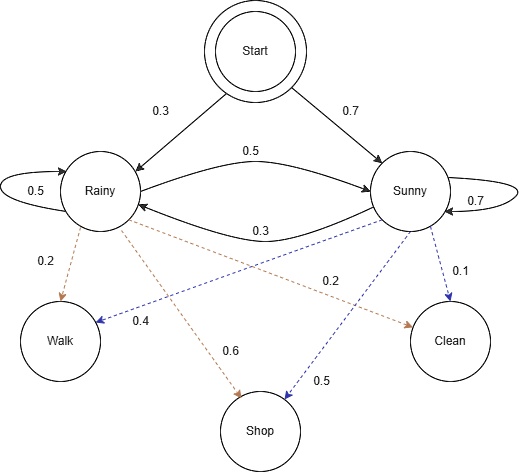 SOLVED: The Hidden Markov Model diagram below depicts the weather in ...