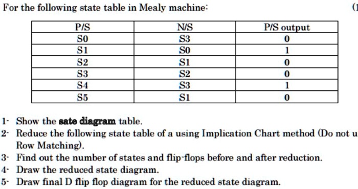 SOLVED: For the following state table in Mealy machine ( P/S So S1 S2 ...
