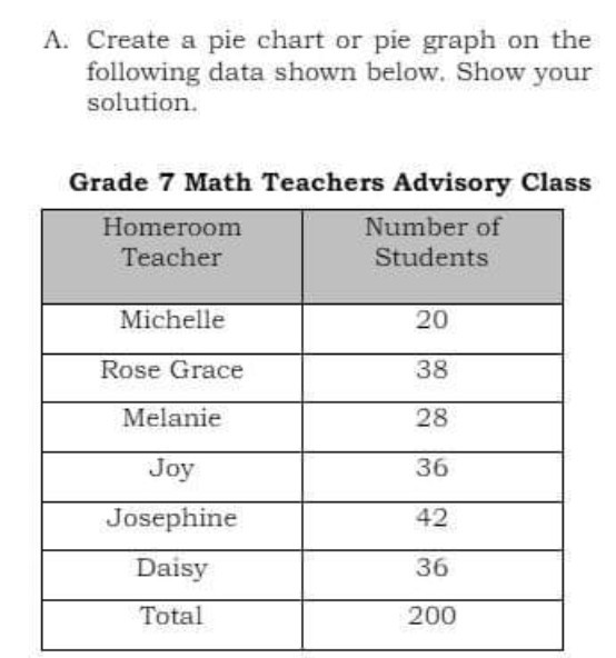 a create a pie chart or pie graph on the following data shown below show your solution grade 7 ...