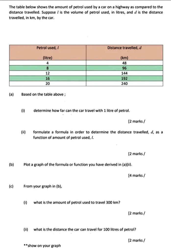 SOLVED: The table below shows the amount of petrol used by a car on a highway as compared to the ...
