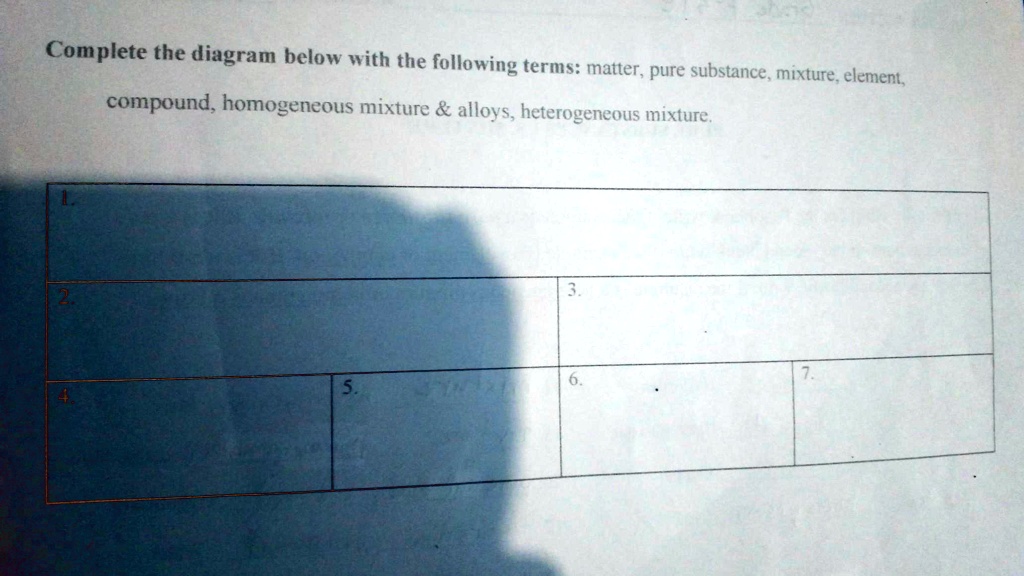 SOLVED: Complete the diagram below with the following terms: matter ...