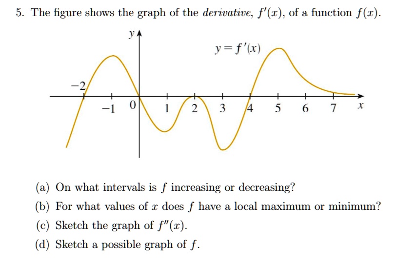 SOLVED: 5 The figure shows the graph of the derivative, f' (1), of a function f(z). J=f'() 5 6 ...
