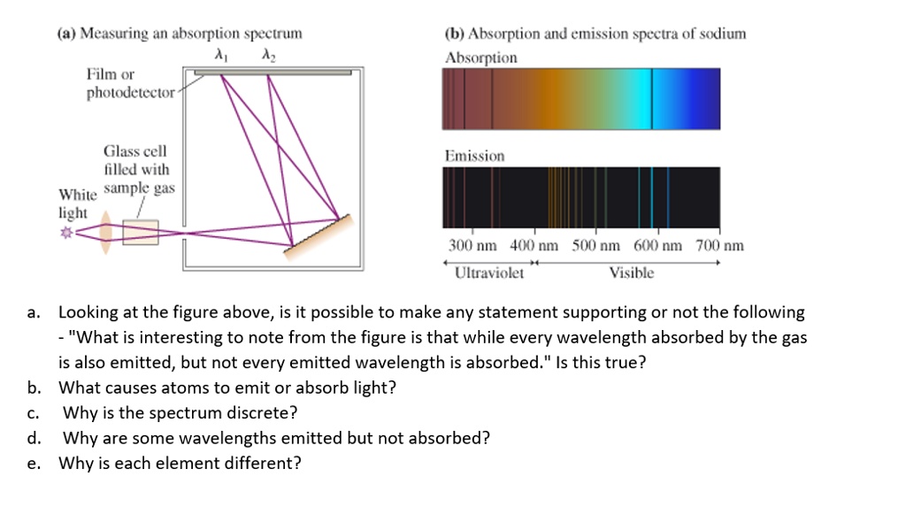 (a) Measuring an absorption spectrum Film or photodetector Glass cell ...