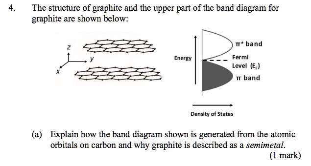 4. The structure of graphite and the upper part of the band diagram for ...