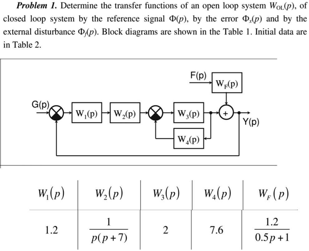 Texts Problem 1 Determine The Transfer Functions Of An Open Loop System Wolp The Closed Loop