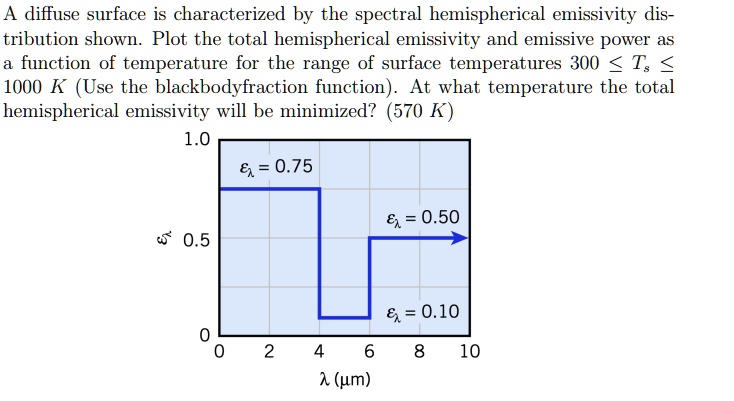 A diffuse surface is characterized by the spectral...
