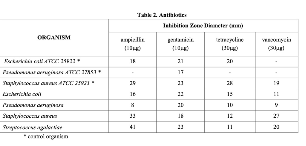 Table 2. Antibiotics Inhibition Zone Diameter...
