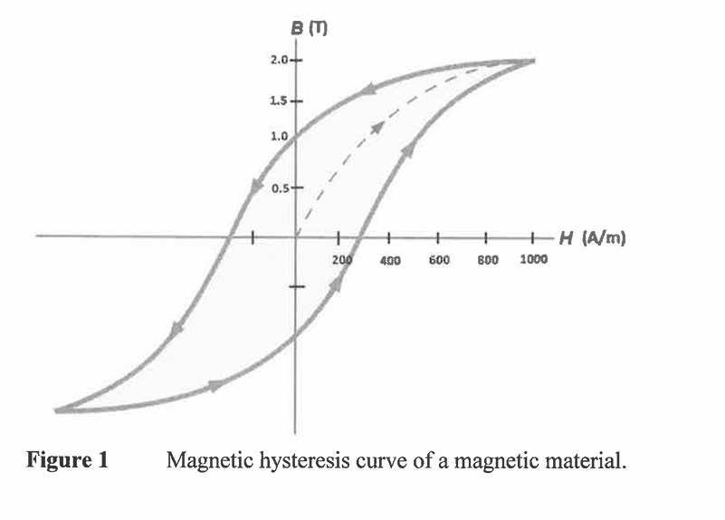 Figure 1 Magnetic hysteresis curve of a magnetic material.