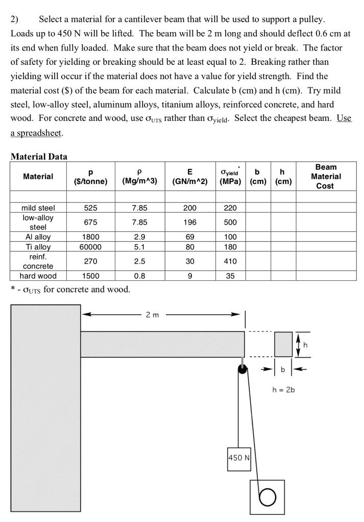 SOLVED: Make sure that the beam does not yield or break. The factor of safety for yielding or ...
