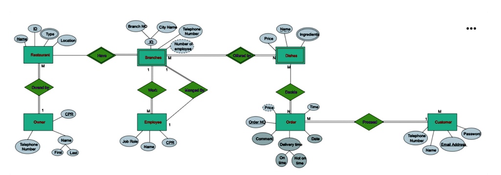 SOLVED: Use the above restaurant’s ER diagram and do the following: 1 ...