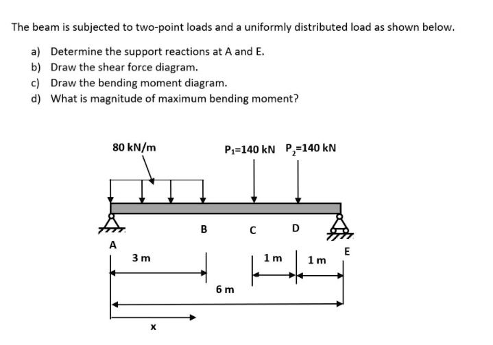 SOLVED: The beam is subjected to two-point loads and a uniformly distributed load as shown below ...