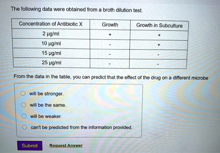 the following data were obtained from a broth dilution test ...
